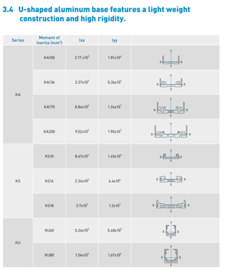 HIWIN Single Axis Robot KA series-ARESWIN